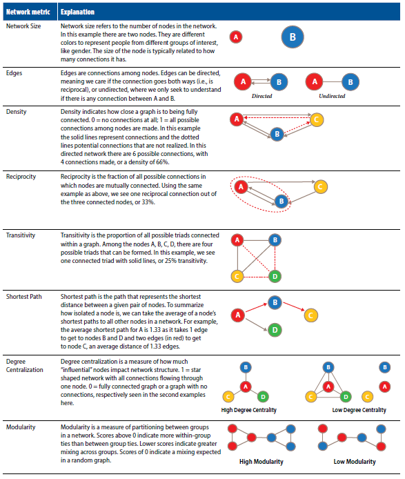 Social Network Analysis Methods For International Development EU