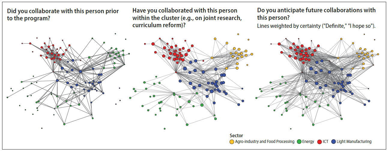 Social Network Analysis Methods For International Development RTI